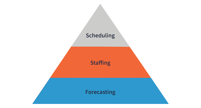 A Better Way To Balance Employee Scheduling and Customer Service